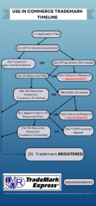Use in Commerce Trademark: The Process & Timeline