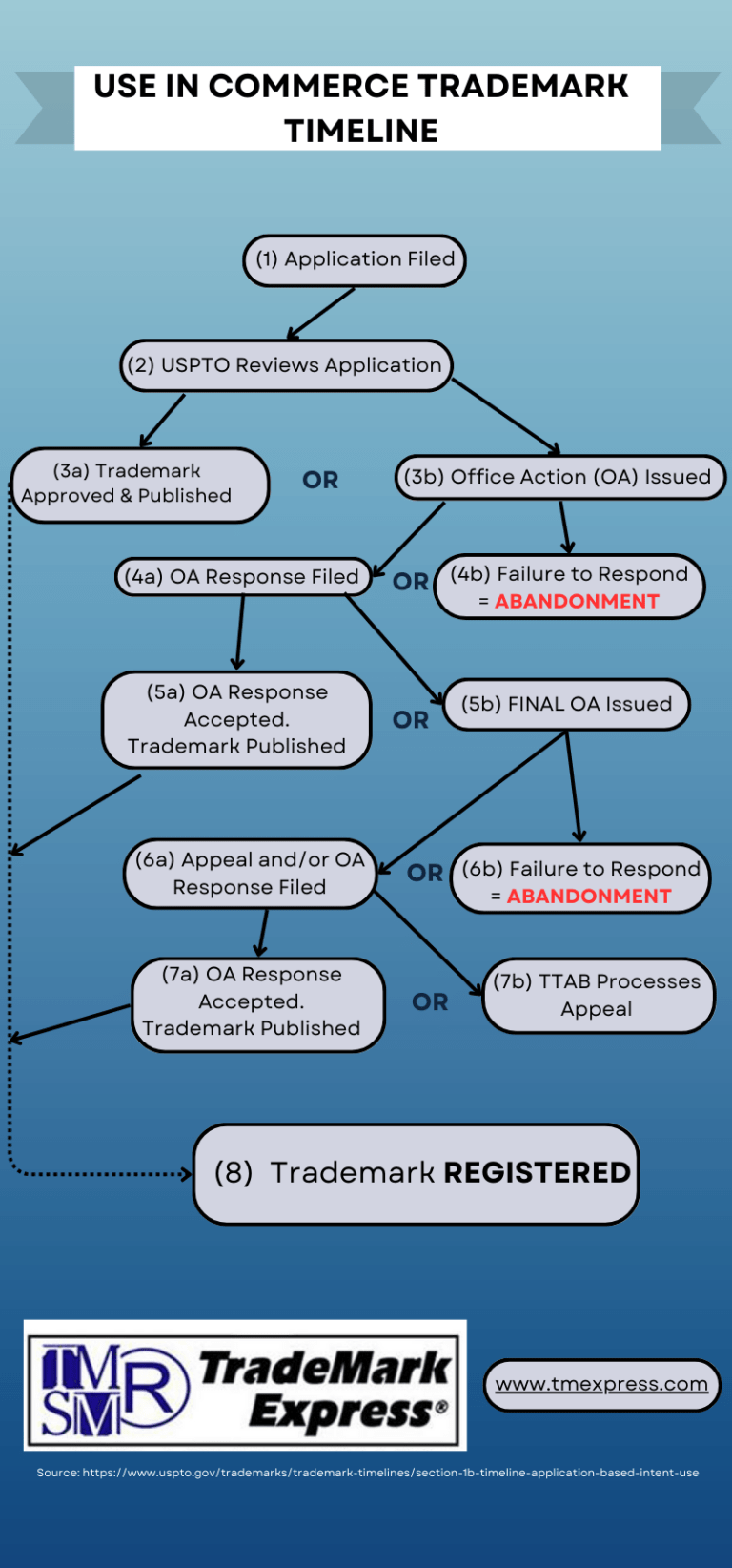 Use in Commerce Trademark: The Process & Timeline