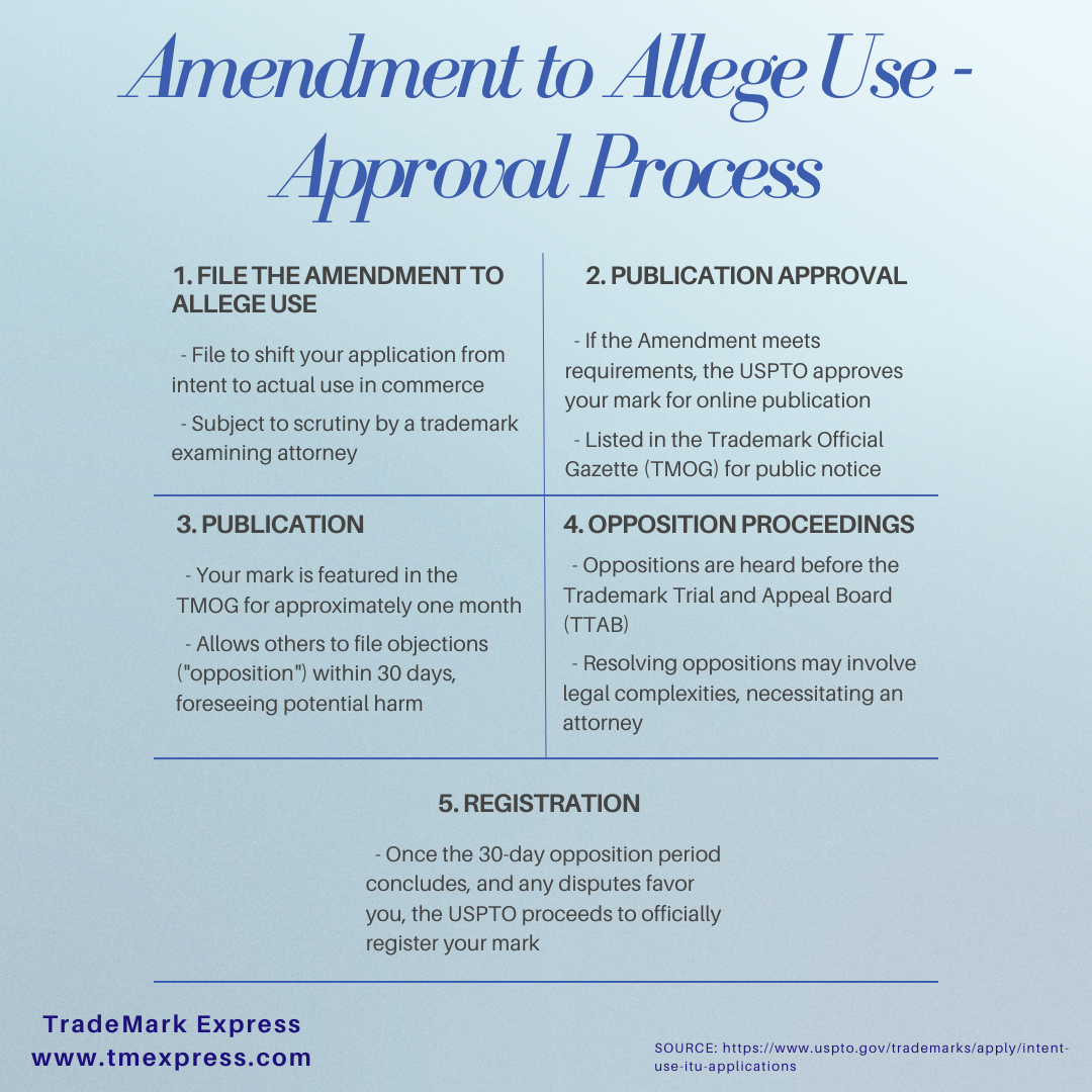 Statement of Use (SOU): Complete Filing Guide, Deadlines, & Requirements