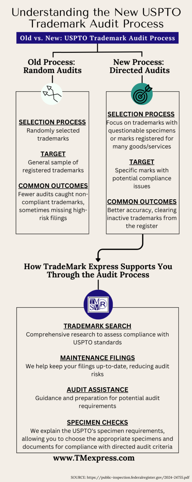 Understanding the USPTO’s New Trademark Audit Process
